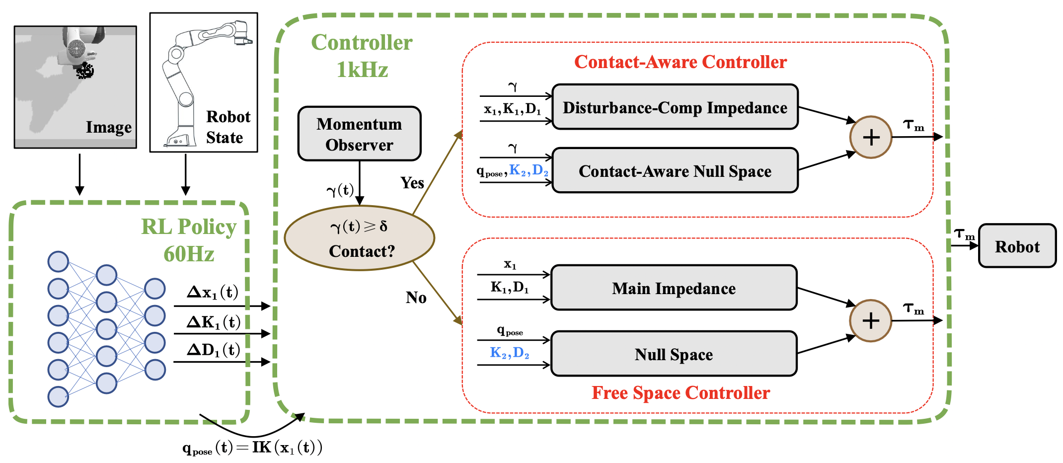 A Contact-Safe Reinforcement Learning Framework for Contact-Rich Robot Manipulation | ISR Lab